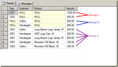 Dinesh's Blog :::: Being Compiled ::::: Understanding the GROUPING SETS